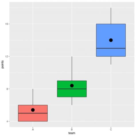 How To Draw Boxplots With Mean Values In R With Examples