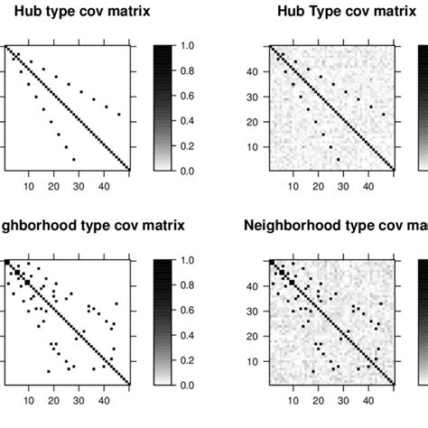 2 inverse covariance matrix estimation download table