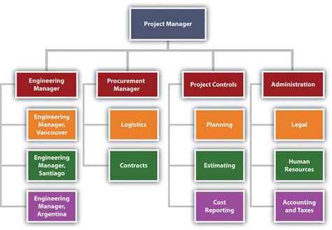 Project Phases And Organization Project Management For