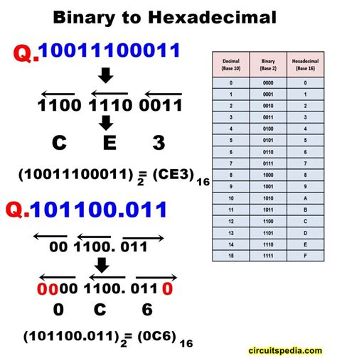 number system decimal binary hexa conversion hexadecimal to decimal