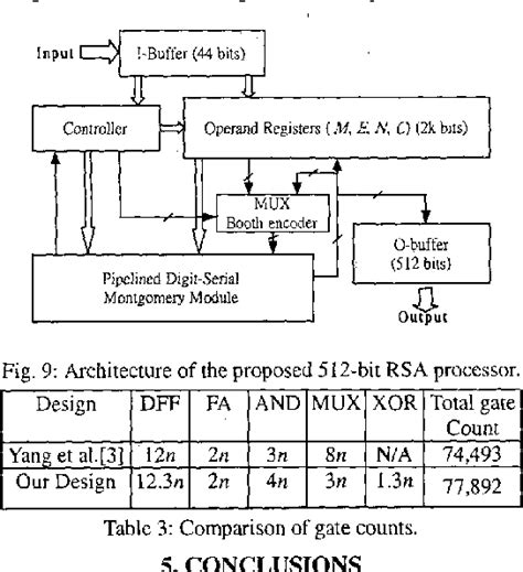 table 3 from design methodology for booth encoded montgomery module design for rsa cryptosystem