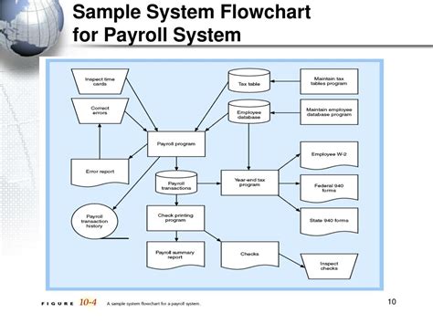 Data Flow Diagram For Employee Payroll Management System Emp