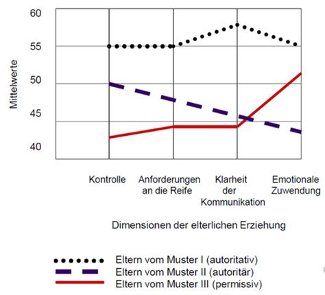 Soziale Entwicklung Erziehung Flashcards Quizlet