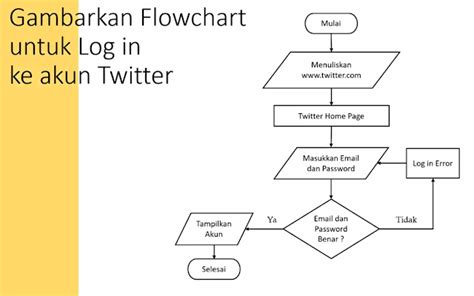 logika algoritma dan flowchart bang vandawablog riset