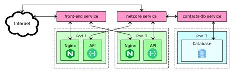 create build test and deploy asp net core in kubernetes with azure api hosting bundle coding