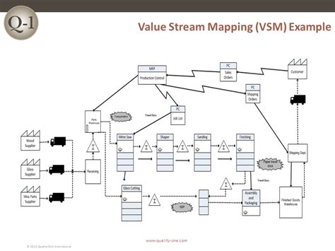 VSM Value Stream Mapping
