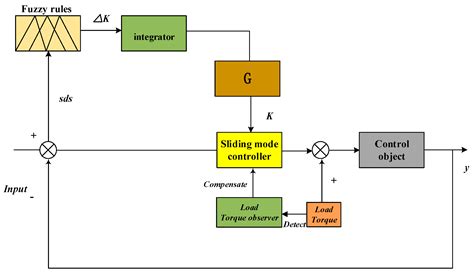 energies free full text fast terminal sliding mode control of permanent magnet in wheel