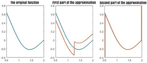 approximation of the continuous compactly supported function f defined download scientific