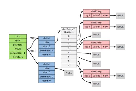 redis 03 底层数据结构 — minipa