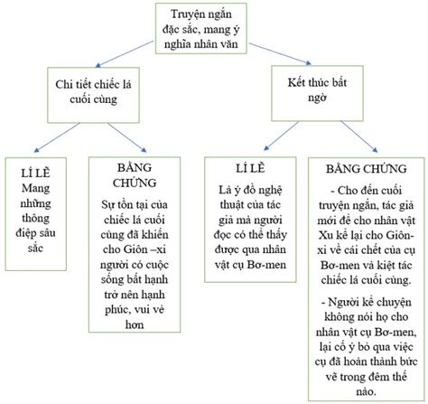 Soạn bài Sức hấp dẫn của truyện ngắn Chiếc lá cuối cùng sgk Ngữ Văn 7
