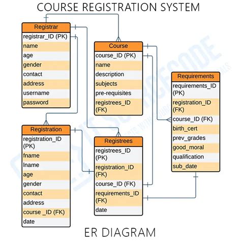 Er Diagram For Student Registration System