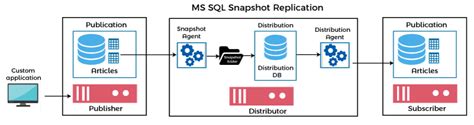 SQL Server Replication Javatpoint