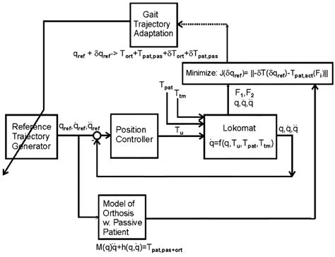 block diagram of the inverse dynamics based gait pattern adaptation download scientific diagram