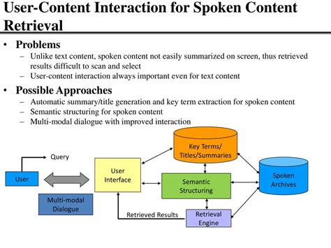 11 0 spoken document understanding and organization for user content interaction references 1