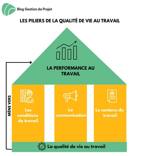 Qualit De Vie Au Travail Quelles Actions Pour L Am Liorer