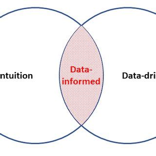 Casado Tonto Enderezar Data Driven Vs Data Informed Por Identificar