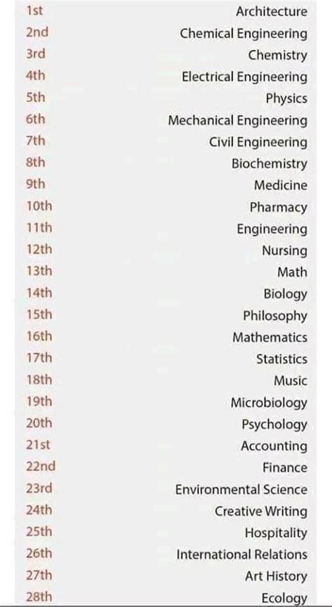 Senarai Kursus Universiti Paling Susah Di Dunia Arkitek Nombor Satu ERA