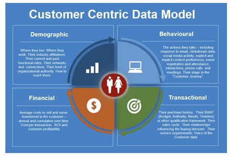Data Driven Ways To Build A Customer Centric Culture Optimizely