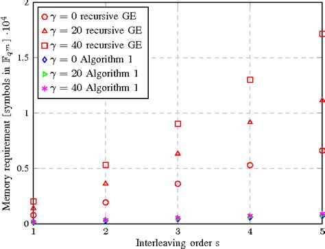 figure 3 from efficient interpolation based decoding of interleaved subspace and gabidulin codes