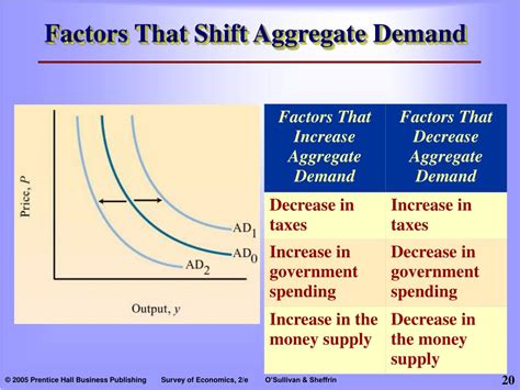 Factors That Shift Aggregate Supply Curve