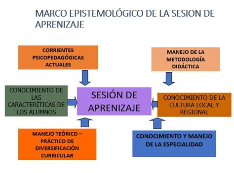 Que Es Una Sesion De Aprendizaje Segun Minedu Image To U