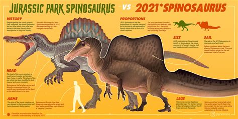 Jurassic Park Spinosaurus Comparison Jurassic Park Know Your Meme The