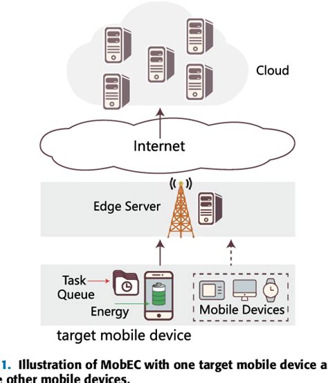 figure 1 from dependency aware computation offloading in mobile edge computing a reinforcement