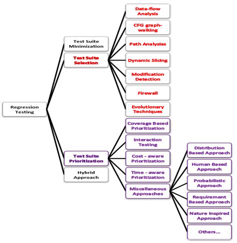 mathematics free full text multi objective fault coverage based regression test selection
