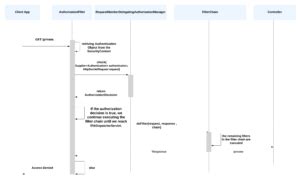 Spring Boot Security Role Based Authorization Example