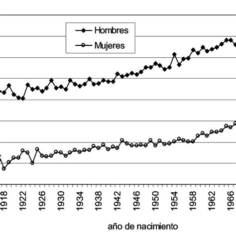 EVOLUCIÓN GENERACIONAL DE LA ESTATURA MEDIA DE LA POBLA CIÓN ADULTA