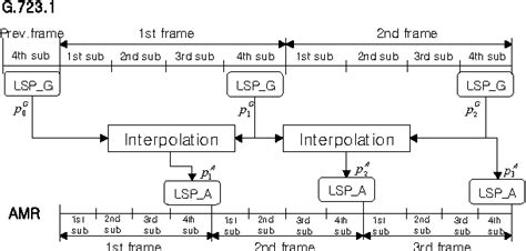 figure 2 from transcoding algorithm for g 723 1 and amr speech coders for interoperability