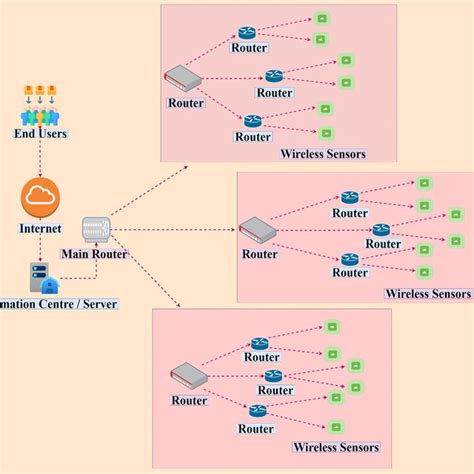 architecture for high performance cluster based secure routing protocol download scientific