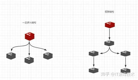 redis 四 ：主从同步 知乎