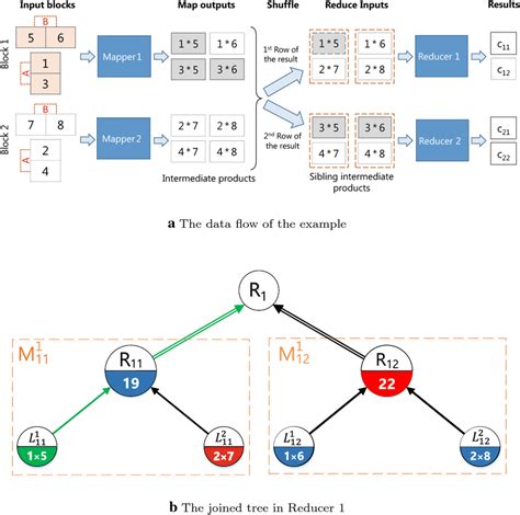 an example of matrix multiplication in mapreduce [2] download scientific diagram
