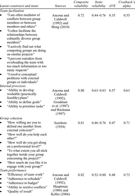 measurement properties of latent variables download table