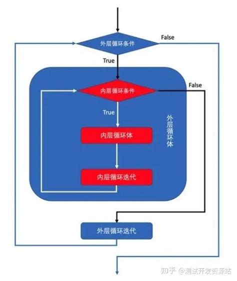 【java基础】java中的循环结构：for循环、while循环、do while循环 知乎