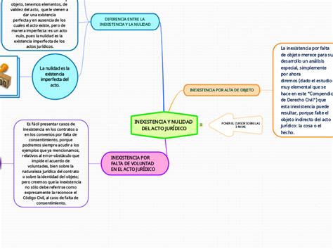 INEXISTENCIA Y NULIDAD DEL ACTO JURÍDICO Mind Map
