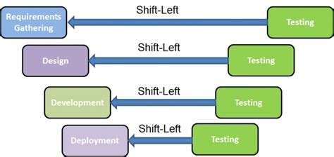 how to implement shift left testing approach lambdatest
