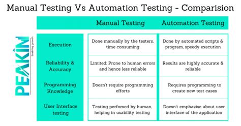 Manual Testing Vs Automation Testing Salary
