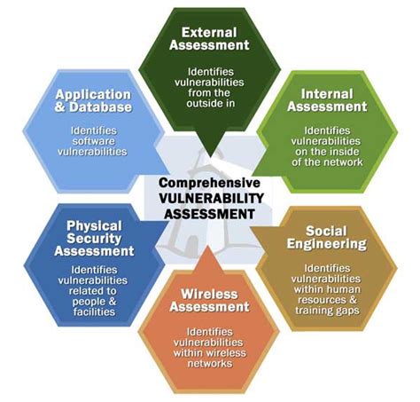 what is vulnerability assessment ~ network and security consultant