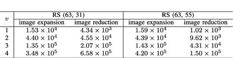 table i from progressive algebraic soft decision decoding of reed solomon codes using module