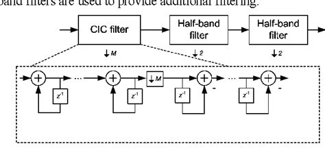 figure 2 from a high speed digital decimation filter with parallel cascaded integrator comb pre
