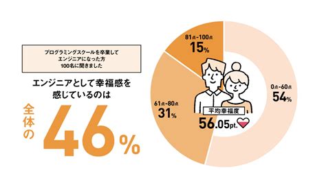 現役エンジニアの幸福度やキャリア選択の調査結果 デジタルハリウッド調べ ICT教育ニュース