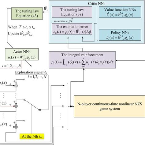 algorithm 2 evolution of Ŵ1c1 hat{w} {1c1} download scientific diagram