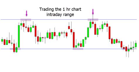 Successful Intraday Trading Strategies With Free PDF