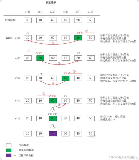 排序算法——七种排序算法汇总，详细（java） csdn博客