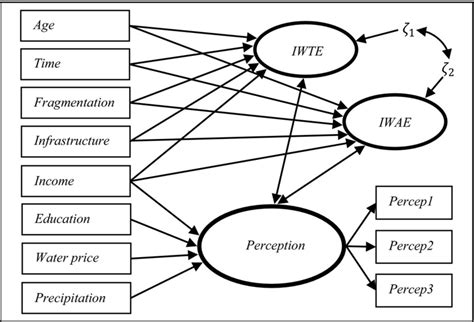 path diagram of the seemingly unrelated regression download scientific diagram