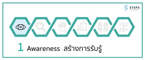 6 ขนตอนการตลาดออนไลน การเปลยนจากคนแปลกหนาไปเปนลกคาตลอดกาล