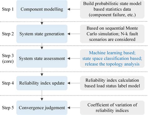 reliability evaluation framework download scientific diagram