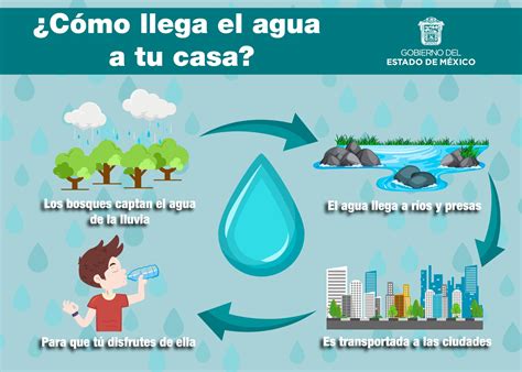 Descobrir 30 Imagem Dibujo De Como Llega El Agua A Nuestras Casas